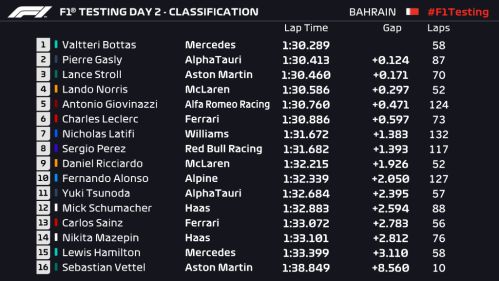 Bottas Takes Fastest Time in Saturday's Formula 1 Testing as Hamilton's ...